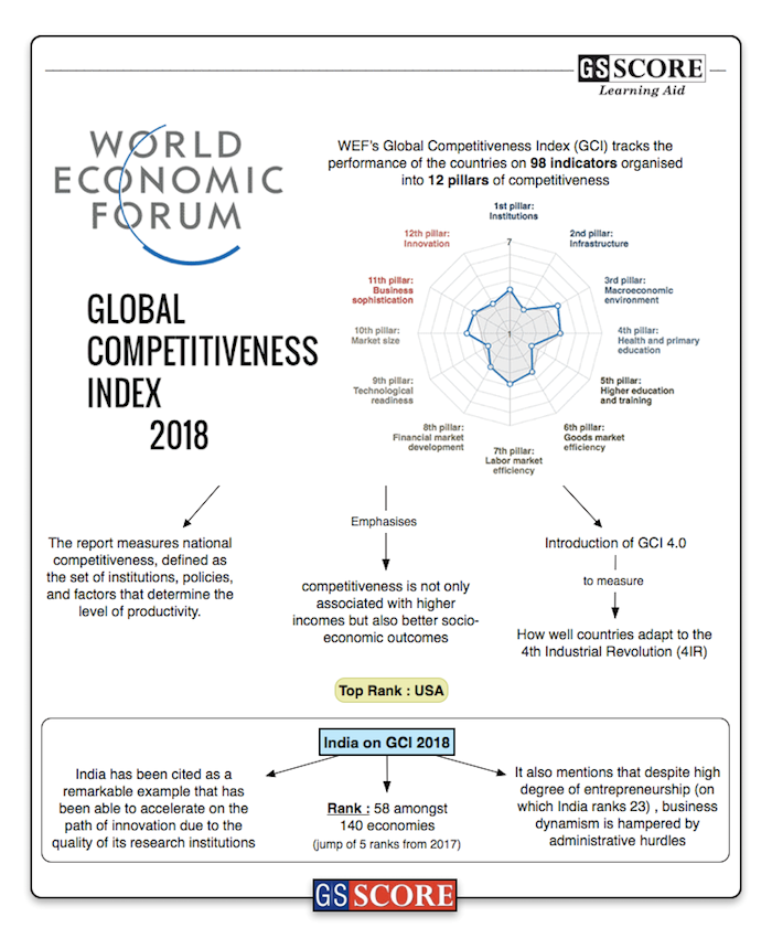 Global Competitiveness Report 2018 current affairs ias Prelims exam ...