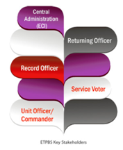Electronically Transmitted Postal Ballot System (ETPBS) - GS SCORE
