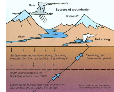 Himalayan Geothermal Springs (Hotsprings)