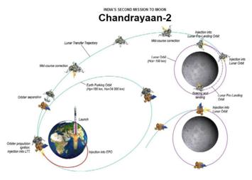 Chandrayaan-2 mission’s initial data released: ISRO