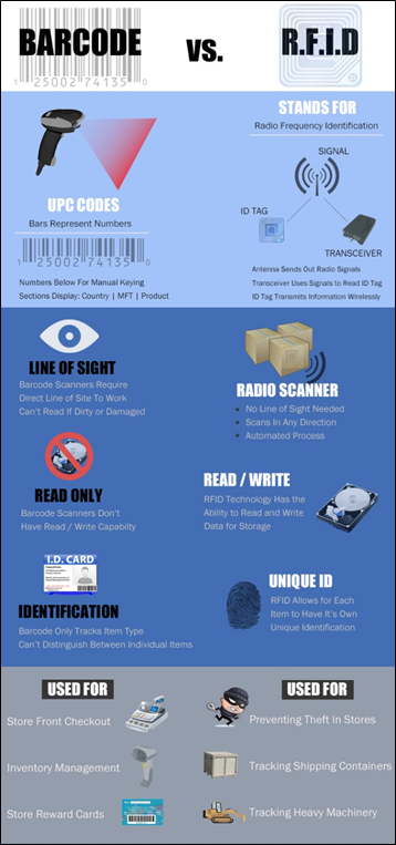 How barcodes differ from radio-frequency identification tags - GS SCORE