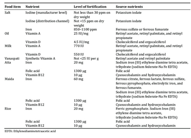 Concerns over mandatory fortification of food items