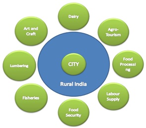 Rural India - The Periphery of Development - GS SCORE