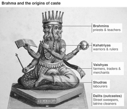 Caste system in India: Bharat Katha For IAS Examination - GS SCORE
