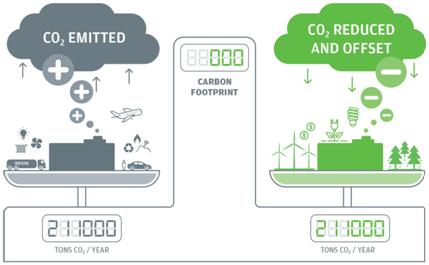 Net zero, Carbon neutral, Carbon negative, Carbon positive - The ...