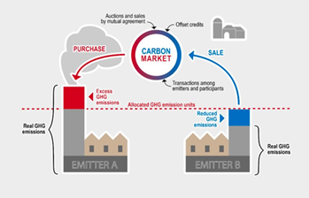What are carbon markets and how do they operate? - GS SCORE