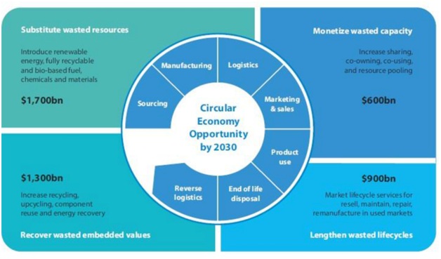The decade of Action: Importance of a circular economy