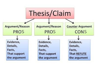 How to build Argument in Essay and support it with Examples? - GS SCORE