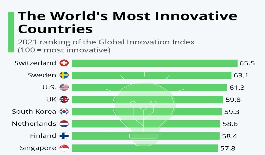 Data Story : THE GLOBAL INNOVATION INDEX (GII) 2021 - GS SCORE