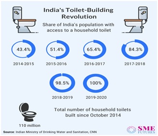India responsible for largest drop in open defecation since 2015: WASH ...