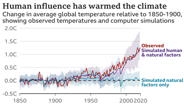 The UN climate Change report 2022 released - GS SCORE