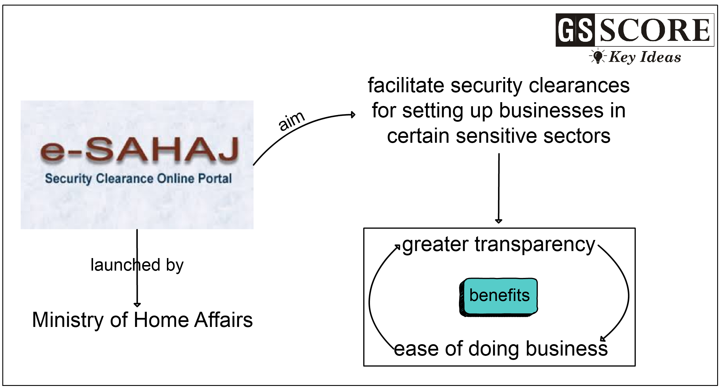 Government launches e-Sahaj portal to facilitate security clearances of ...