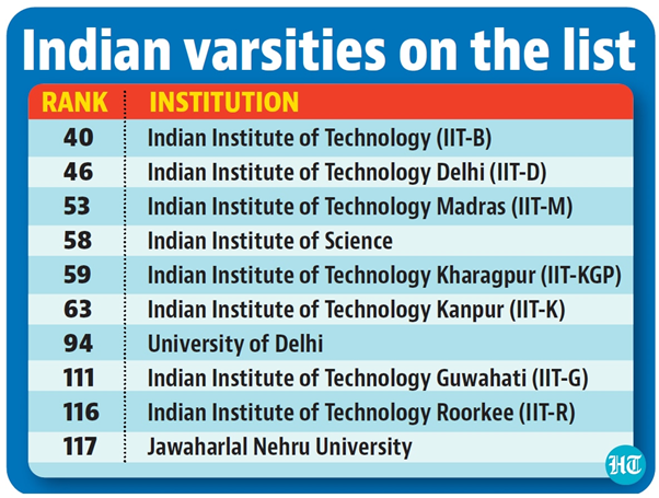 IIT-Bombay best in India second time in row: QS Asia rankings - GS SCORE