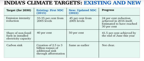 India’s Climate commitments - GS SCORE