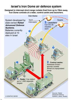 Iron Dome System - GS SCORE