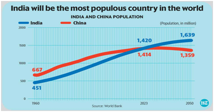 India's population growth appears to be stabilising: UN - GS SCORE