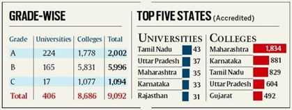 The controversy over NAAC’s system for assessing higher education - GS ...