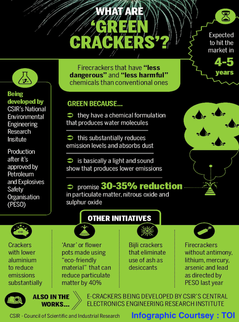Green Crackers: Firecrackers with same glow but causing less pollution ...