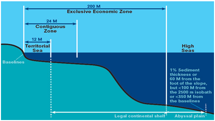 Exclusive Economic Zone and India’s Maritime Governance - GS SCORE