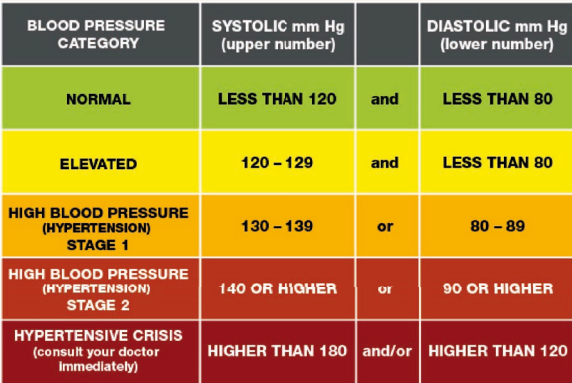 Hypertension (High Blood Pressure) - GS SCORE