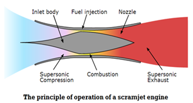 Hot test of the scramjet engine was conducted successfully - GS SCORE