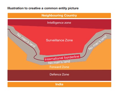 Issues related to Border Management - GS SCORE