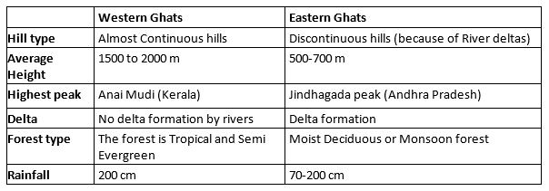 Conserving the Western Ghats - GS SCORE