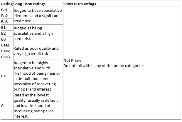 India rating downgraded by Moody - GS SCORE