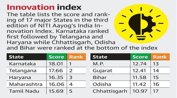 NITI Aayog’s India Innovation Index list - GS SCORE