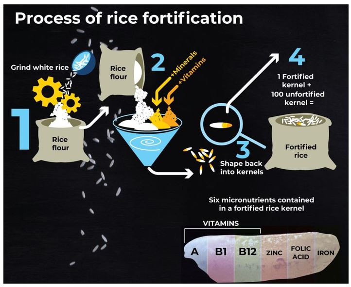 Distribution of Fortified Rice - GS SCORE