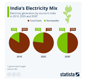 Energizing India’s Future: Collaborations, Commitments, and Clean ...