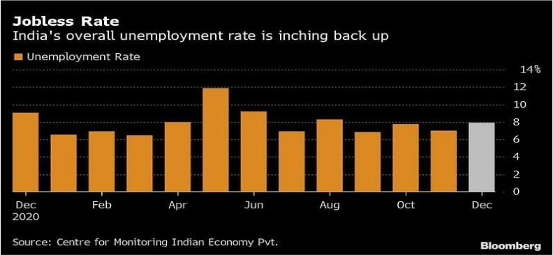 Increasing rate of unemployment amid surge in Covid-19 cases - GS SCORE