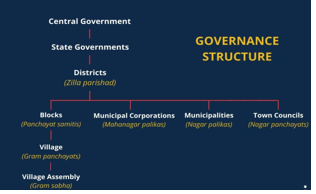 More Decentralized form of Governance Model in India - GS SCORE