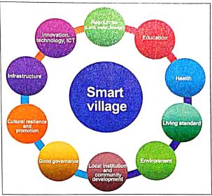Smart Villages: Drivers of Inclusive Growth - GS SCORE