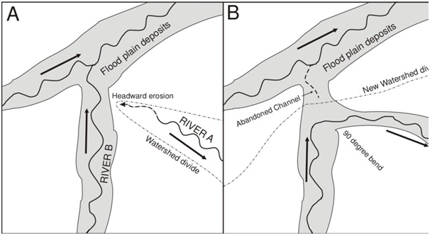 Receding glaciers causing river piracy