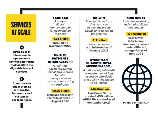 Digital Public Infrastructures (DPIs) - GS SCORE