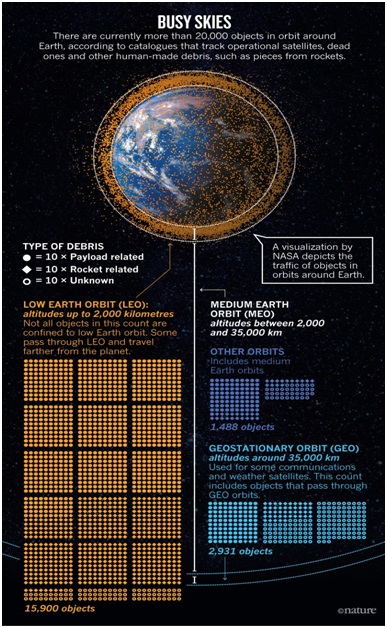 Increasing Space Junk & its regulation - GS SCORE