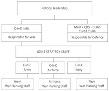 Proposed model of the integrated theatre commands - GS SCORE