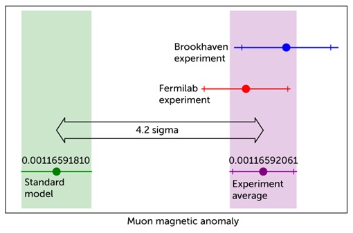 Results from Fermilab’s Muon g-2 experiment strengthen evidence of new ...
