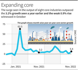 Core sector output rises 5.4% in uneven recovery - GS SCORE
