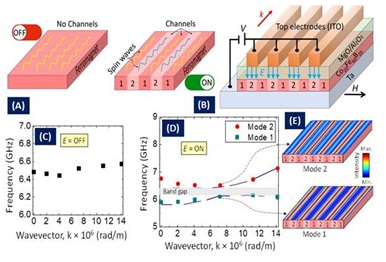 Development of the Electrically configured Nano-Channels - GS Score ...