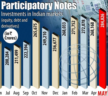 Participatory notes (P-notes)