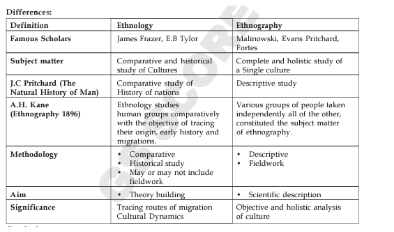Anthropology Optional (Social groups and institutions) by Sourabh ...
