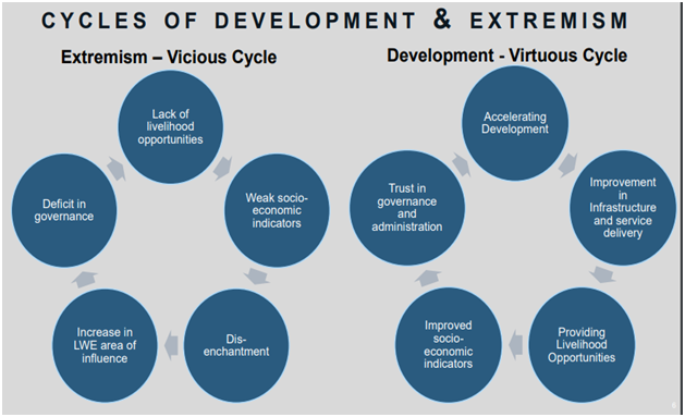 An Appraisal of the Red Corridor - GS SCORE