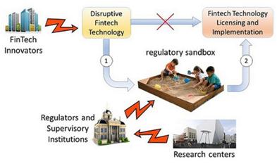 Framework for Regulatory Sandbox introduced