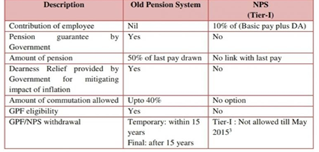 Guaranteed Pension Scheme (GPS) of Andhra Pradesh - GS SCORE