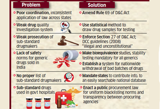 India’s drug regulation problem - GS SCORE