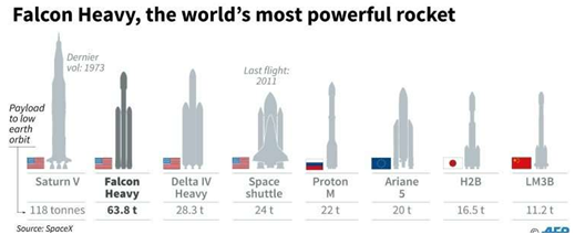 The Falcon Heavy launch: most powerful operational rocket - GS SCORE