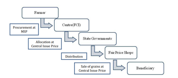 Public Distribution System and Quality and Diversity of Food Consumption