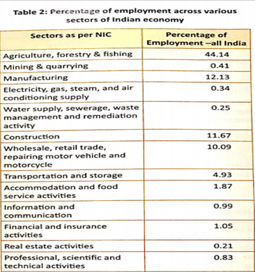 Skill Development in India: - GS SCORE